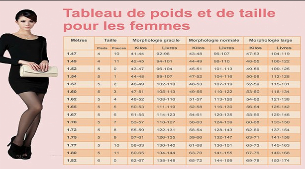 Quel Est Votre Poids Id al Selon La Forme Du Corps Et La Taille